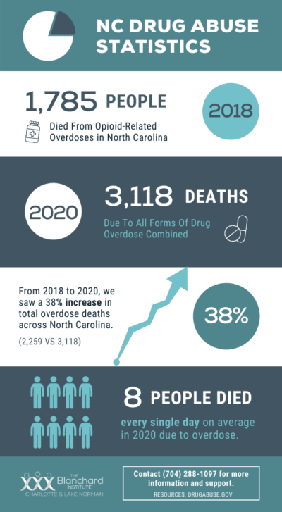 NC Drug And Alcohol Abuse Statistics 2021 | The Blanchard Institute